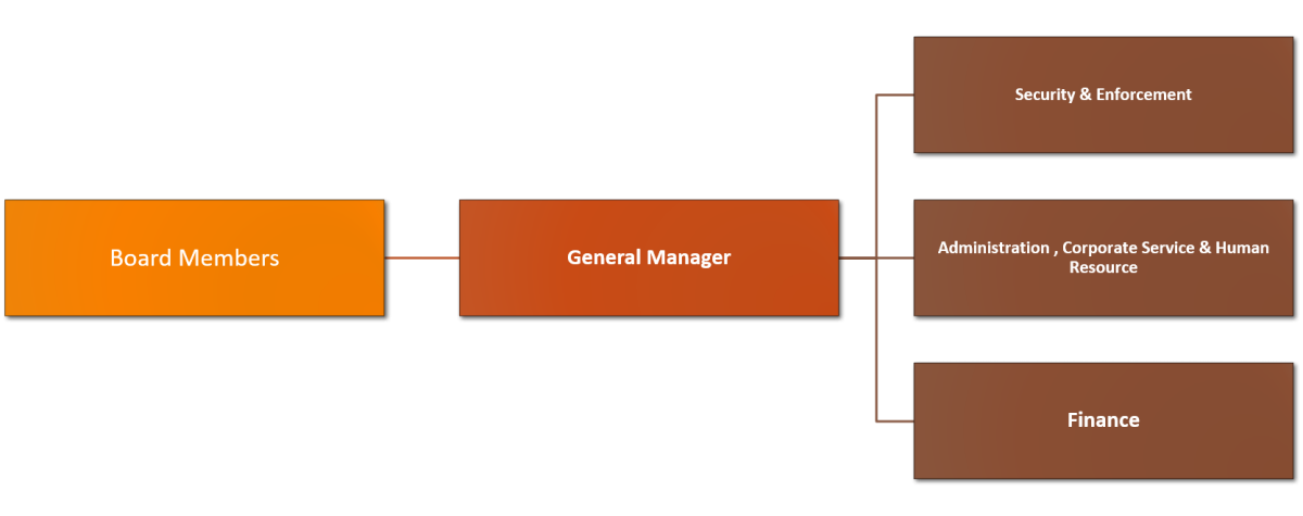 Corporate – Tanjung Manis Port Authority